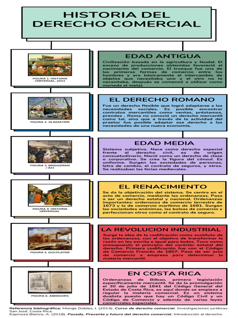 Infografia Historia Linea Del Tiempo Derecho Comercial | PDF | Comercio | Edades medias