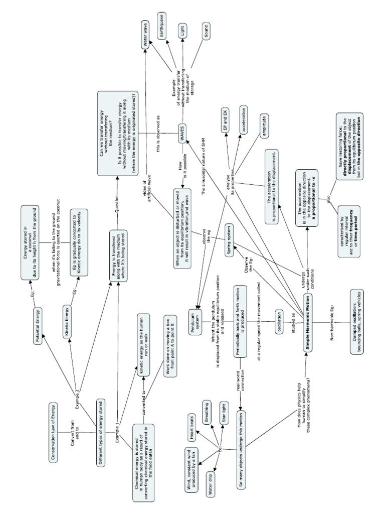 SHM Mind Map | PDF