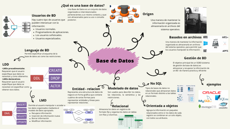 Mapa Mental BD | Descargar gratis PDF | Bases de datos | Datos de computadora