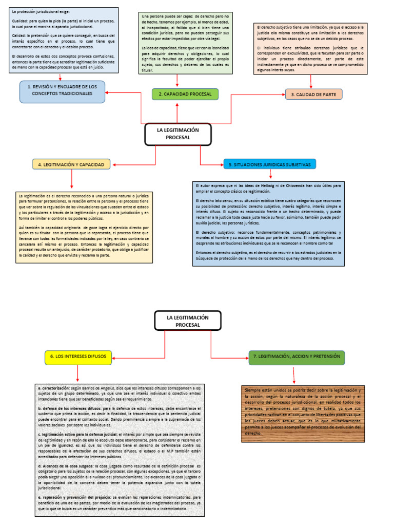 Mapa Conceptual La Legitimación Procesal | PDF | Ley procesal | Jurisdicción