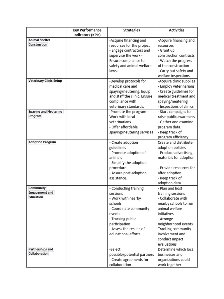 Key Performance Indicators | PDF | Animal Welfare | Adoption