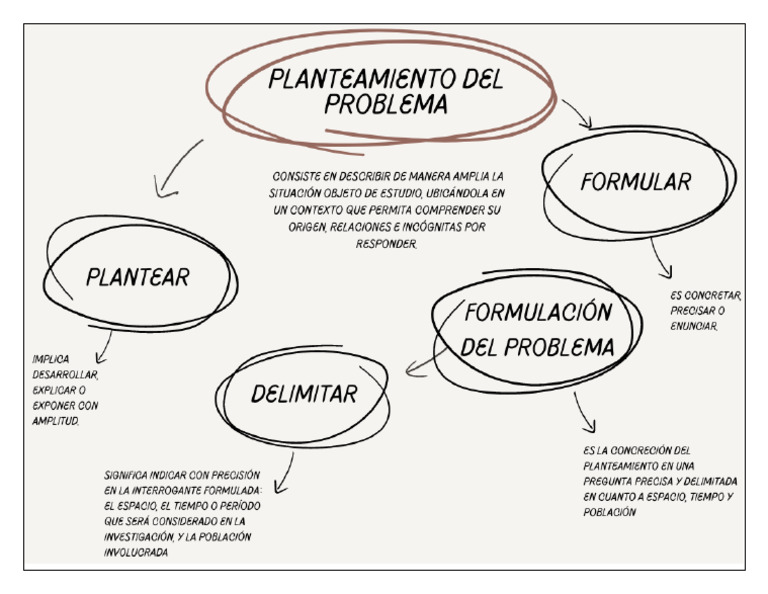 Mapa Conceptual Planteamiento Del Problema | PDF