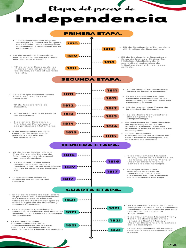 Independencia Línea Del Tiempo 20240220 171634 0000 | PDF | Colonización española de las ...