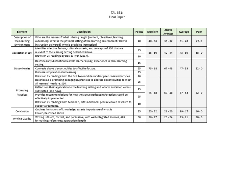 TAL 651 Final Paper Rubric | PDF | Learning | Pedagogy