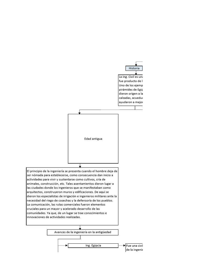Mapa Conceptual Historia de Ing. Civil | PDF | Ingeniería | imperio Romano