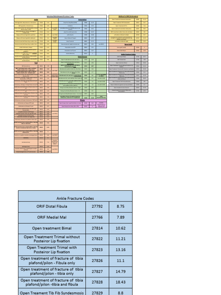 Code Op Note Handout | PDF | Ankle | Foot