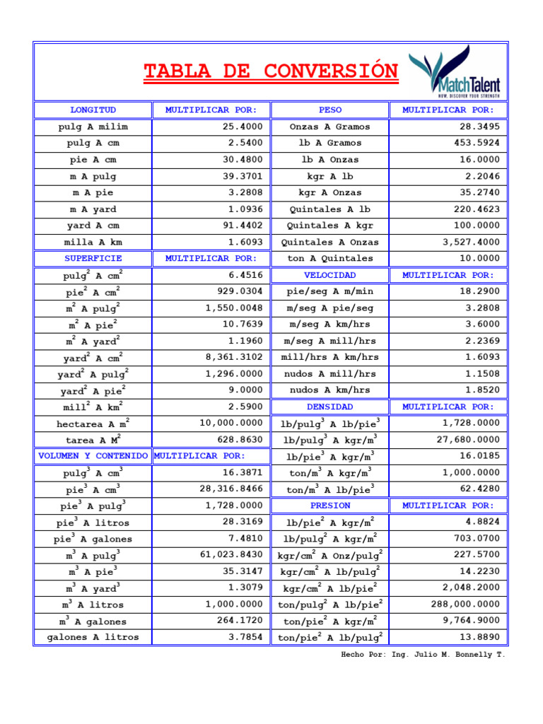5.11 - Tabla de Conversion | PDF | Notación | Cantidad