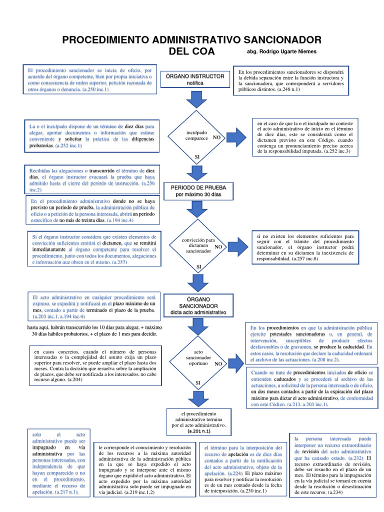 PROCEDIMIENTO ADMINISTRATIVO SANCIONADOR - Flujograma | PDF | Apelación | Gobierno