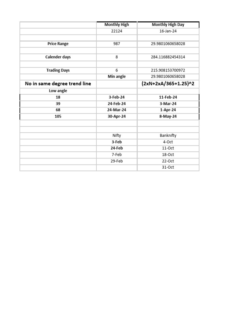 Gann Pressure Dates and Calculations | PDF