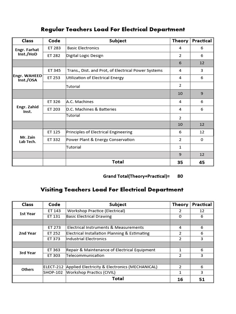 Electrical Subjects Load | PDF | Physical Sciences | Electric Power