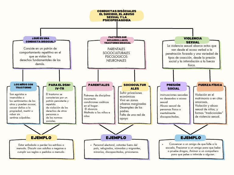 Mapa Conceptual (CD) | PDF | Violación | Violencia