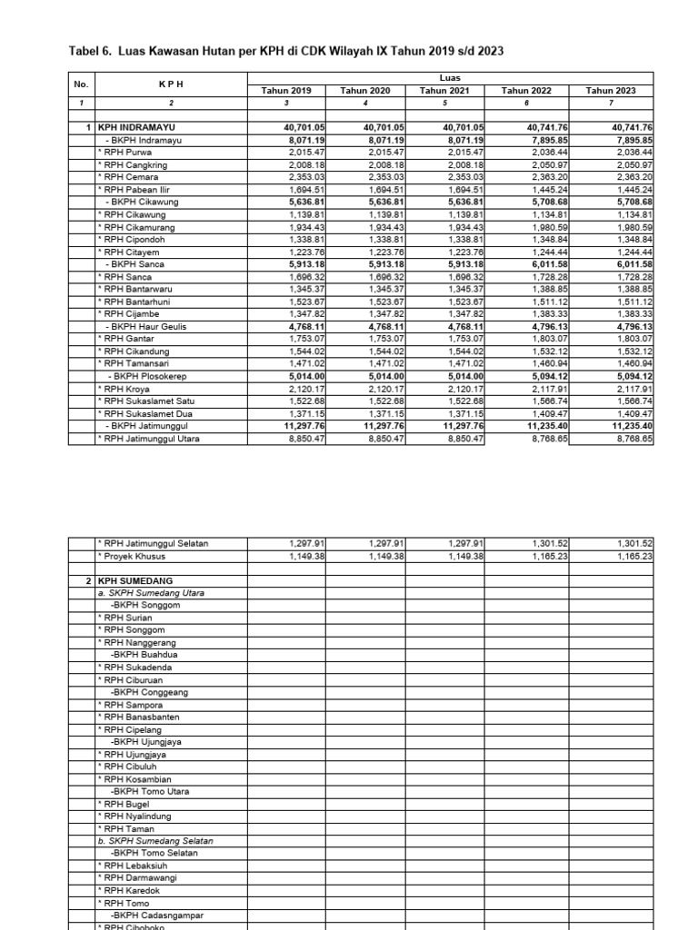 Luas Hutan KPH Indramayu dan Sumedang | PDF