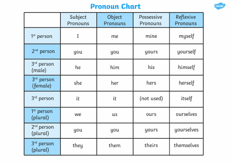 T2 E 1276 Pronoun Chart Poster - Ver - 1 | PDF