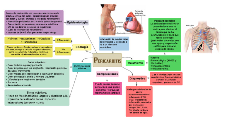 Pericarditis: Dolor y Complicaciones | PDF | Medicina CLINICA ...