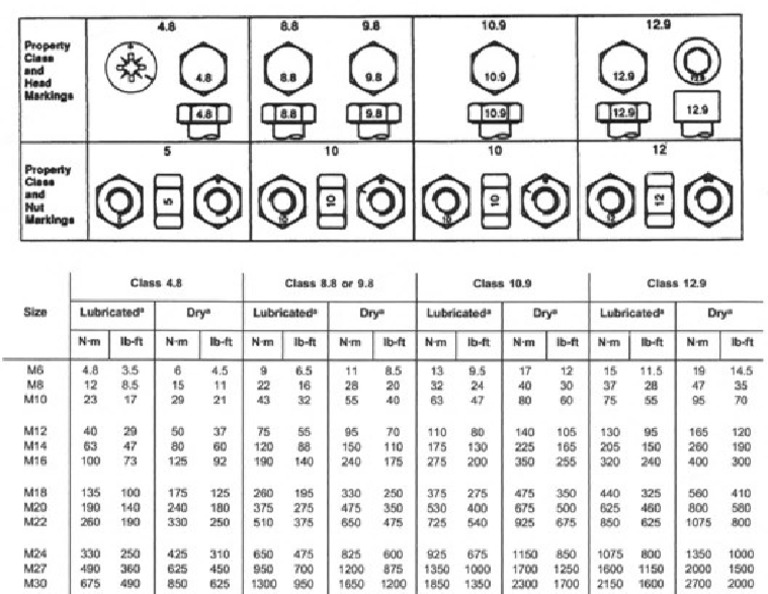 Bolt Metric Table | PDF