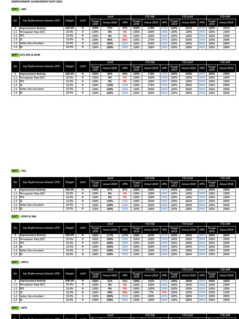 2020 Improvement Achievement Rates | PDF | Business Intelligence ...