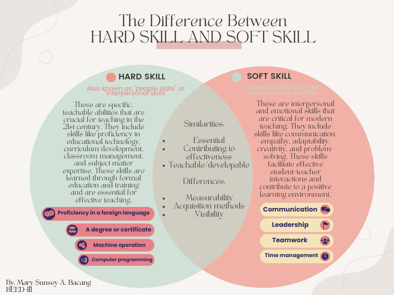 The Difference Between Hard Skill and Soft Skill | PDF | Skill | Behavioural Sciences