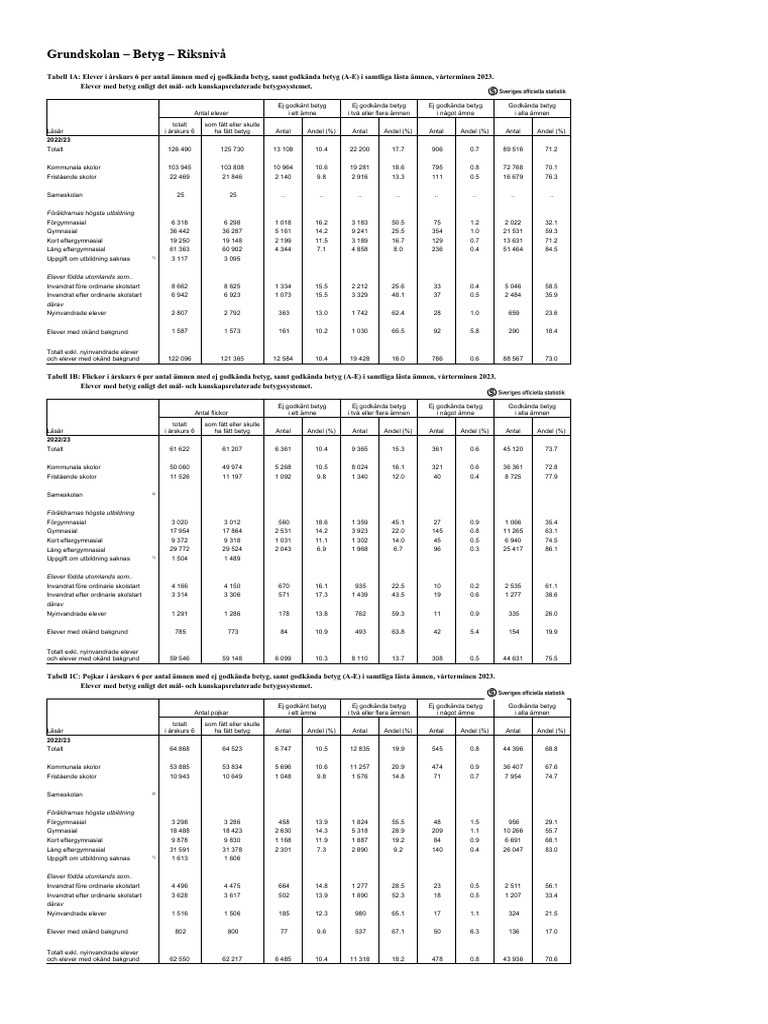 Grundskola - Betyg - Åk6 - Tabell - 1 - Våren - 2023 - Tabell 1A-1C | PDF