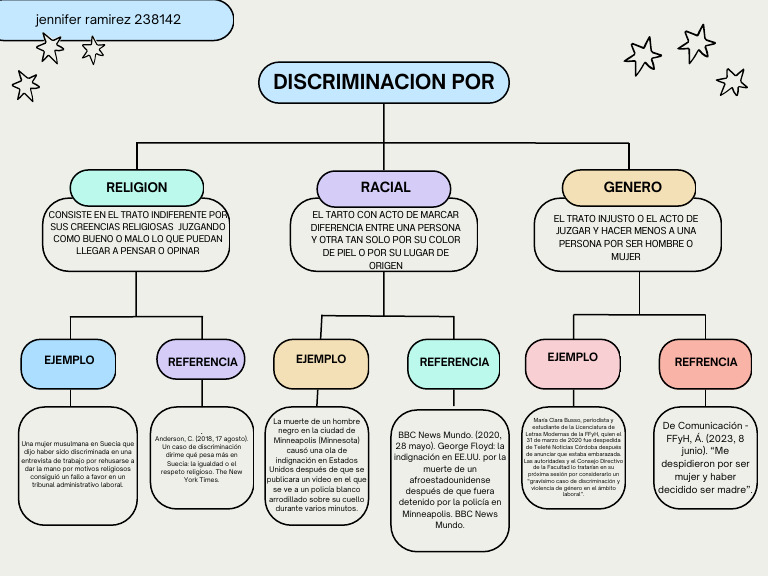 Mapa Conceptual Discriminacion | PDF | Discriminación | Derechos humanos