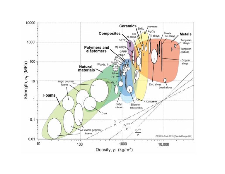 Ashby Chart Strength Vs Density Pdf 