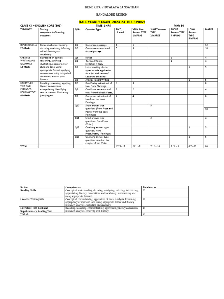 Class 12 Blue Print | Download Free PDF | Cognition | Behavior Modification