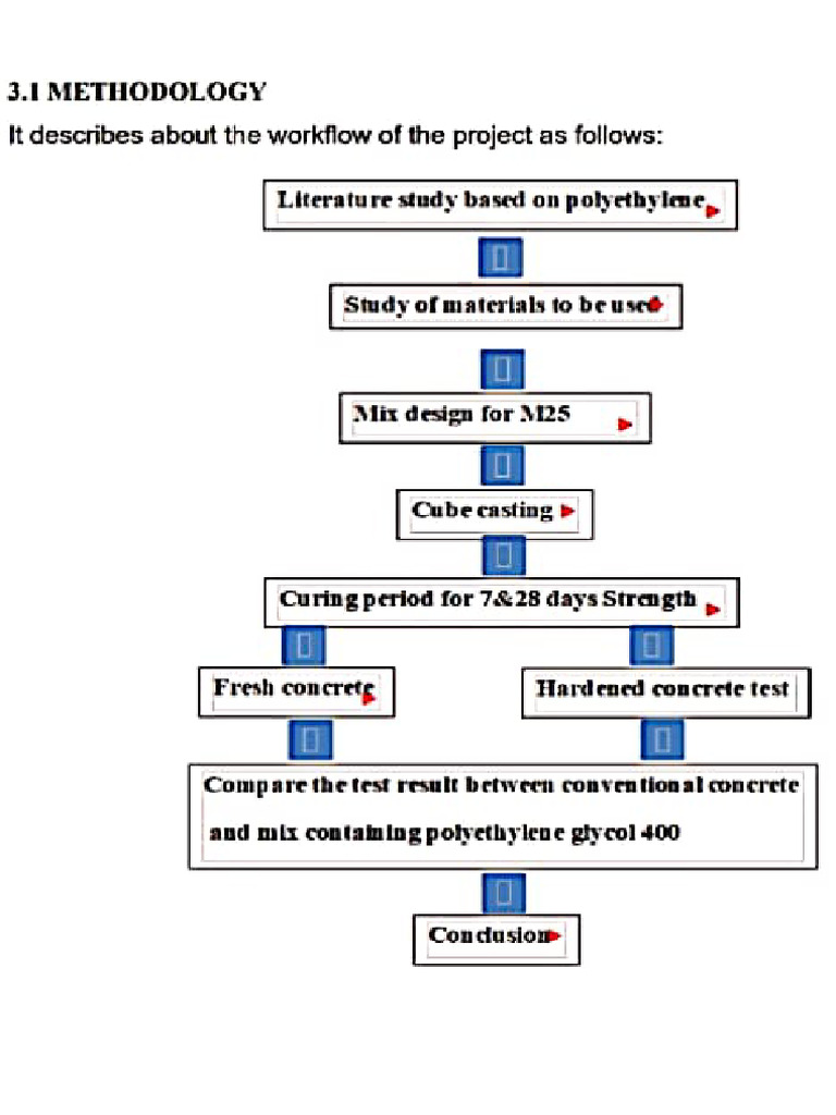 Methodology of Self Curing Concrete | PDF