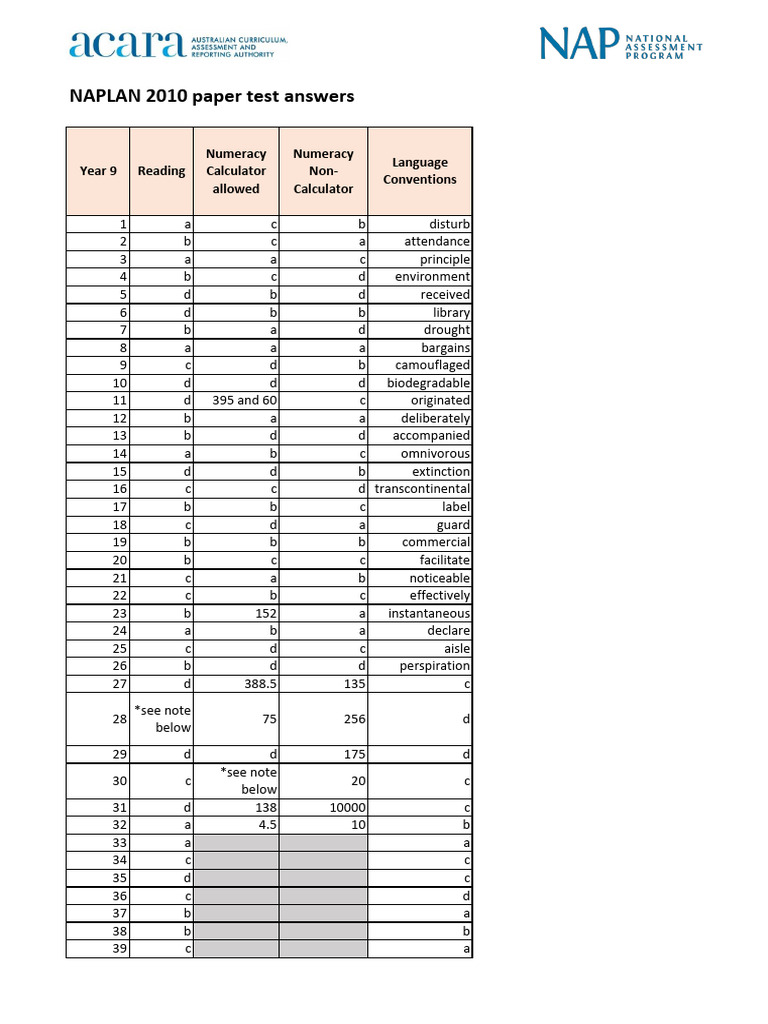 Naplan 2010 Yr 9 Paper Test Answers | PDF | Science | Cognition