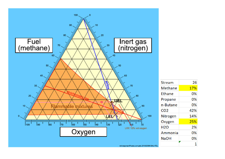 Methane Flammability Diagram | PDF