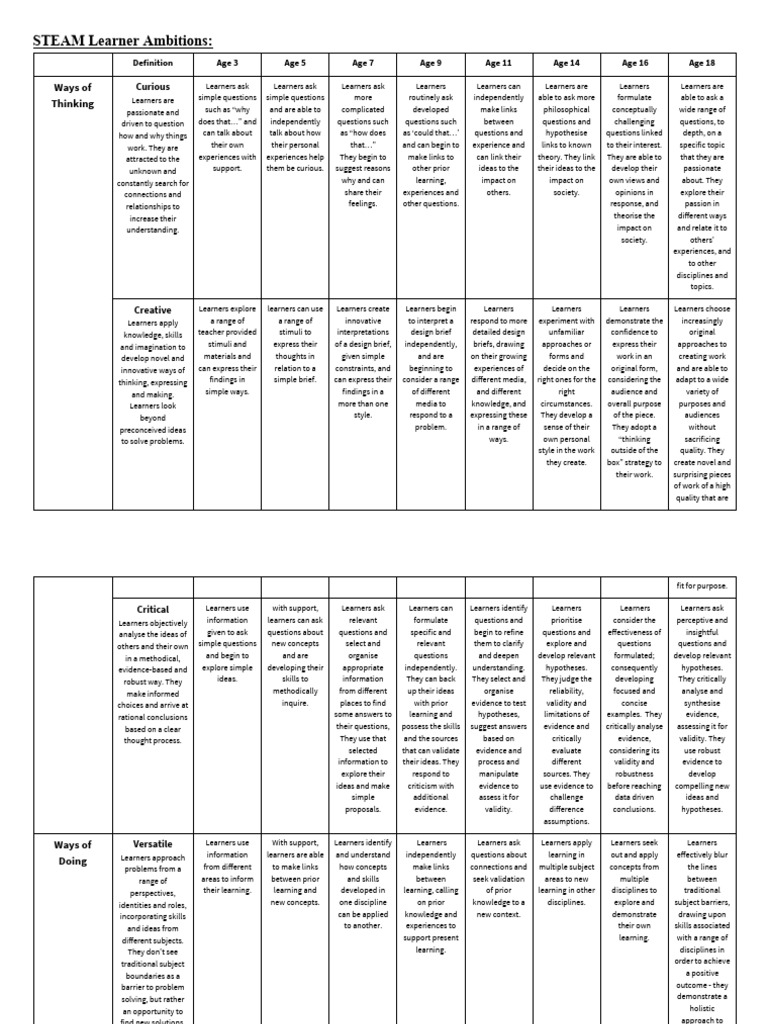 STEAM Learner Ambitions | PDF | Learning | Evidence