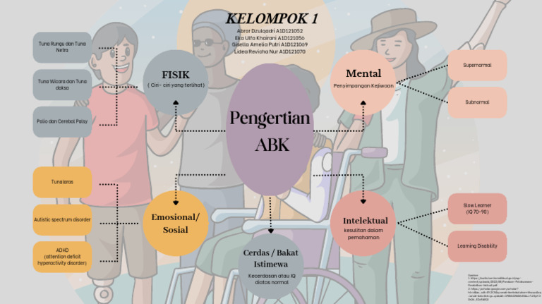 MIND MAP Kelompok 1 | PDF