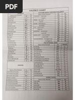 Valency Chart Class 9 10 | PDF | Chlorine | Valence (Chemistry)