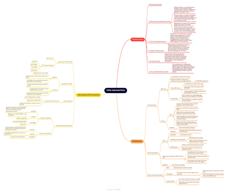Igcse Computer Science Revision Mind Map - Data Reperssenting | PDF ...