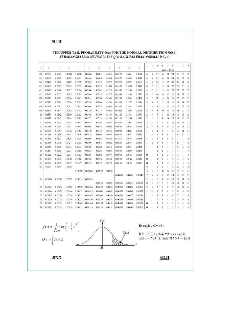 Standard Normal Distribution Table | PDF