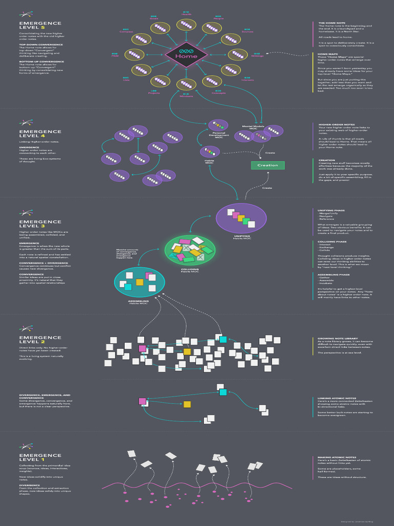 Linking Your Thinking - Idea Emergence | PDF | Top Down And Bottom Up ...