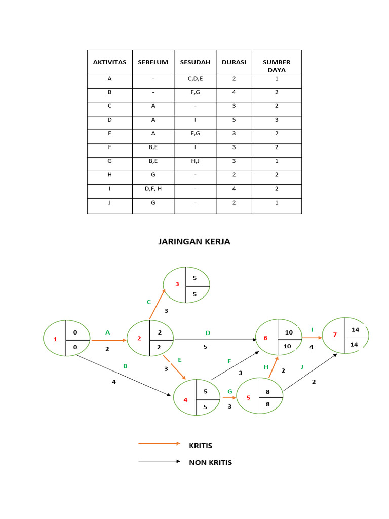 Network Planning Tugas | PDF