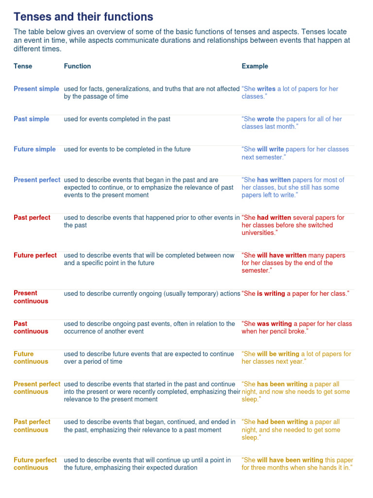 Tenses and Their Functions PDF | PDF | Grammatical Tense | Language ...