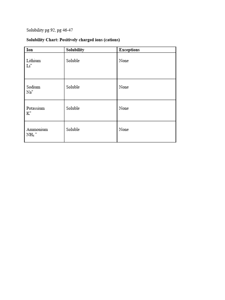 Solu Bility Summary | Download Free PDF | Ammonium | Solubility