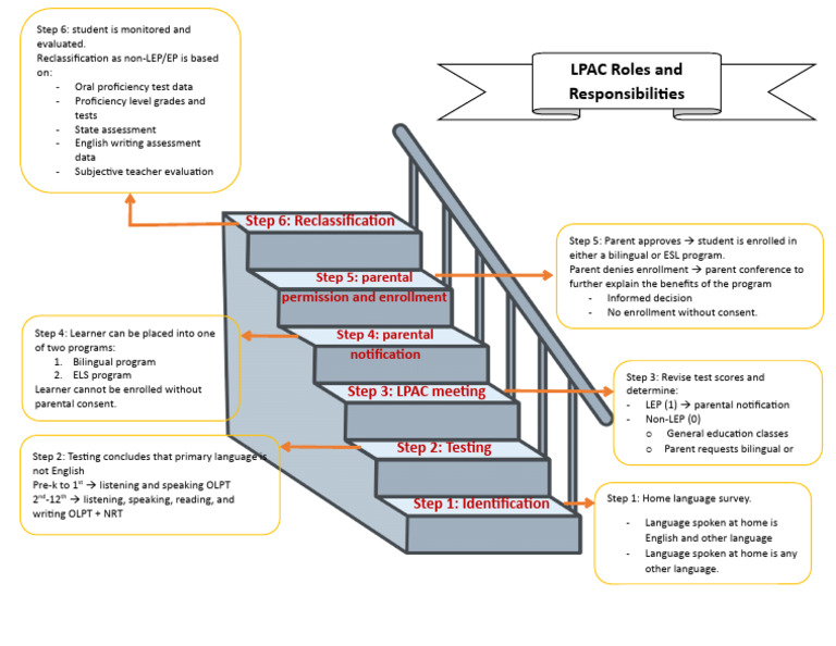 Assignment 1C LPAC concept map Nadean Khedr | PDF | Language ...