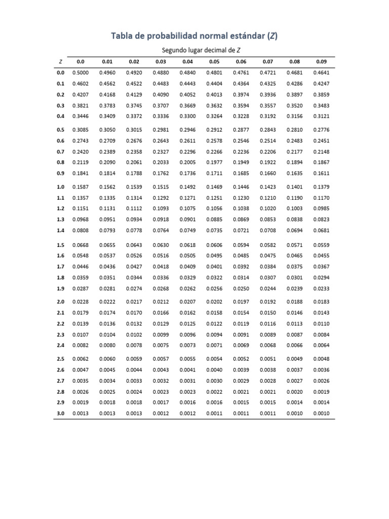 Tabla Normal Estandar | PDF
