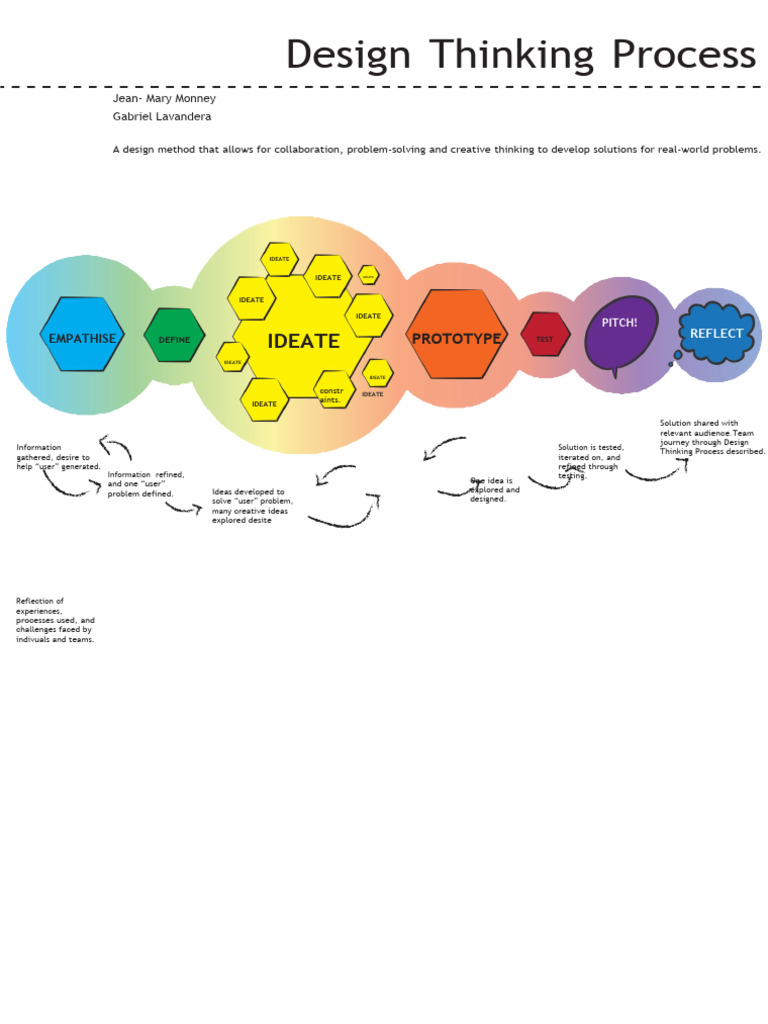 Design Thinking for Innovators | PDF | Design Thinking | Prototype