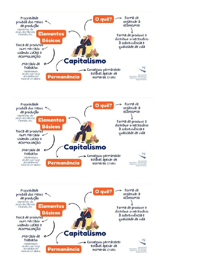 Capitalismo Mapa Mental | PDF