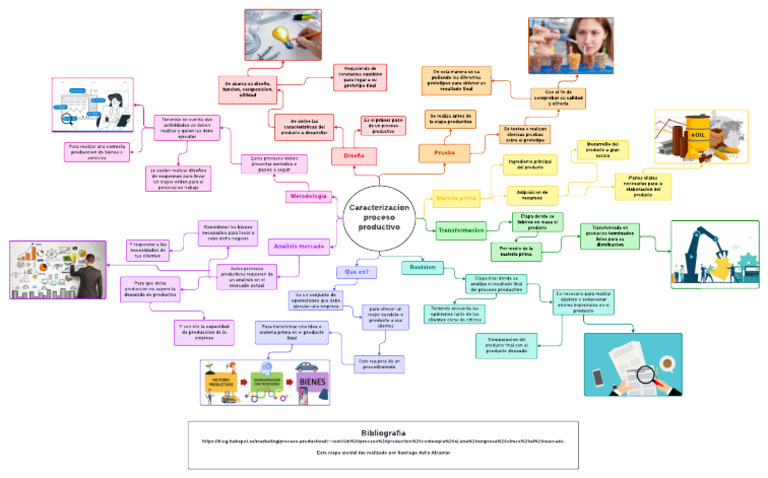 Mapa mental Proceso productivo | PDF | Diseño | Business