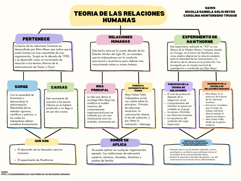 Mapa Conceptual Teoria de Las Relaciones | PDF | Ciencias del comportamiento | Science