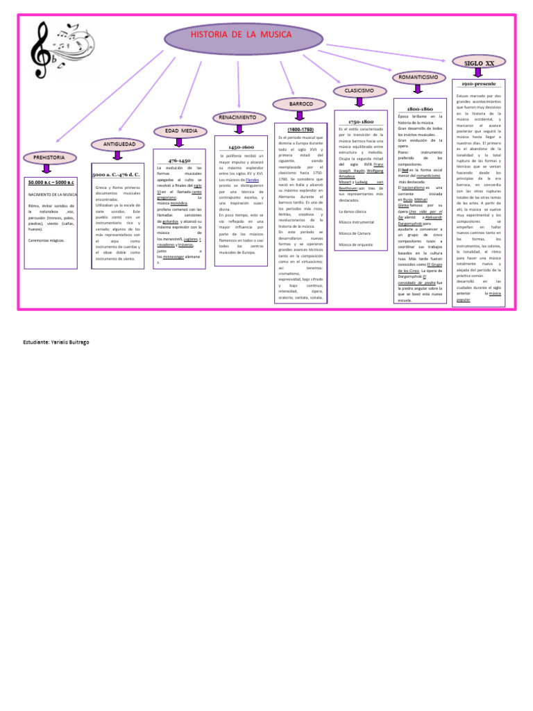Mapa Conceptual Historia de La Musica | PDF | Periodo Clásico (Música) | Entretenimiento