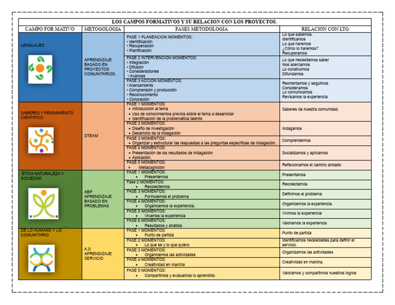 Los Campos Formativos y Su Relacion Con Los Proyectos | PDF ...