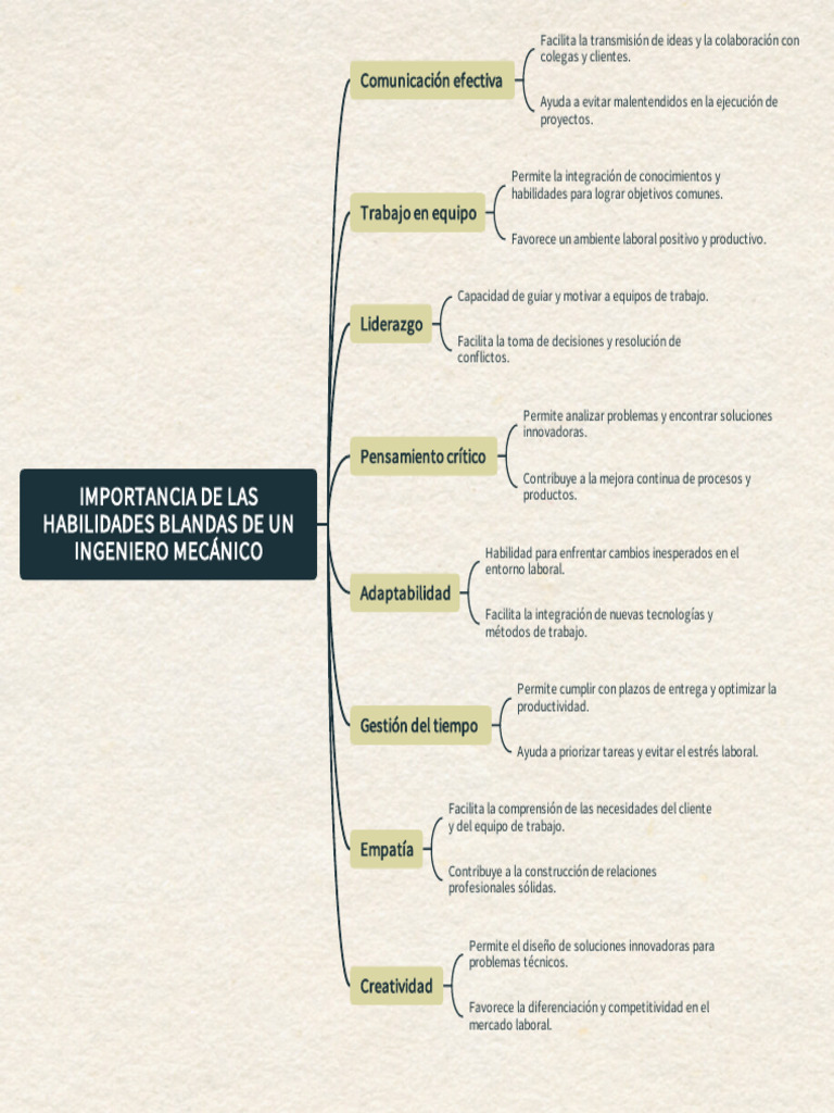 Esquema Mental | Descargar gratis PDF | Gestión del tiempo | Habilidades profesionales