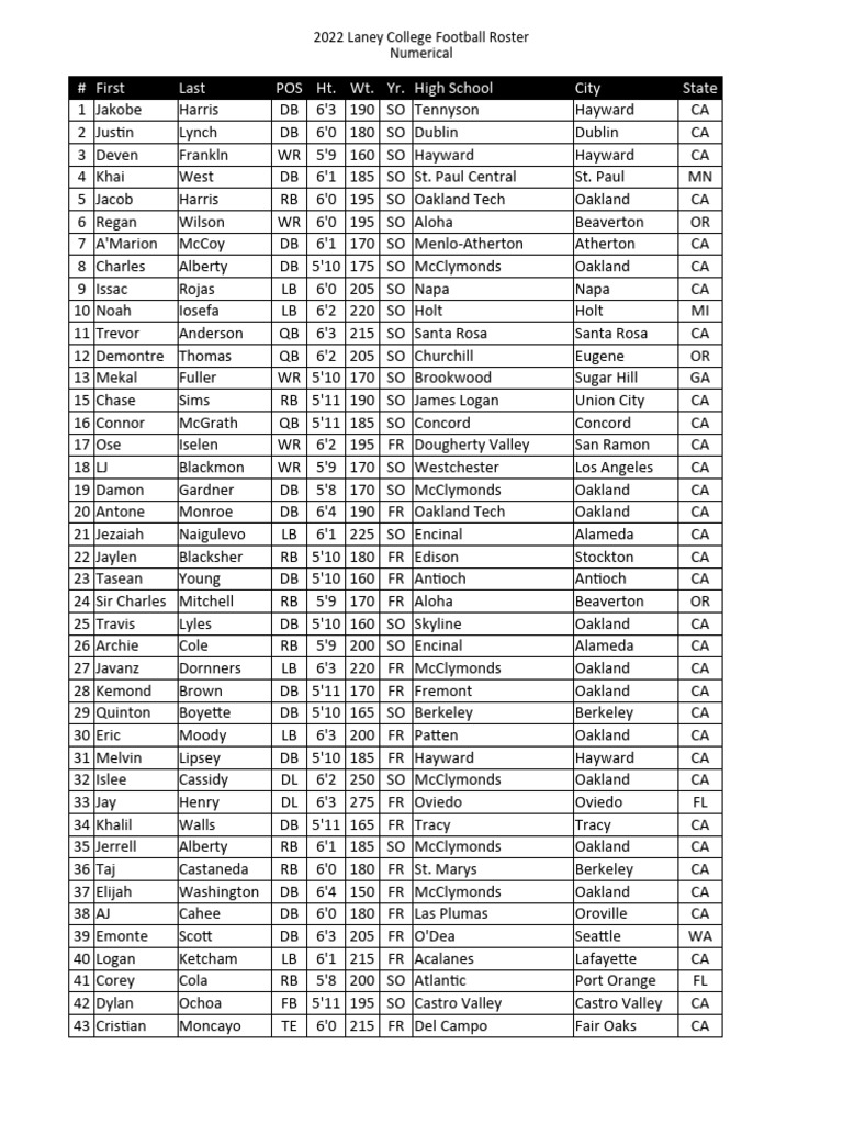 2022+Laney+College+Football+Roster+ +numerical | PDF | National ...