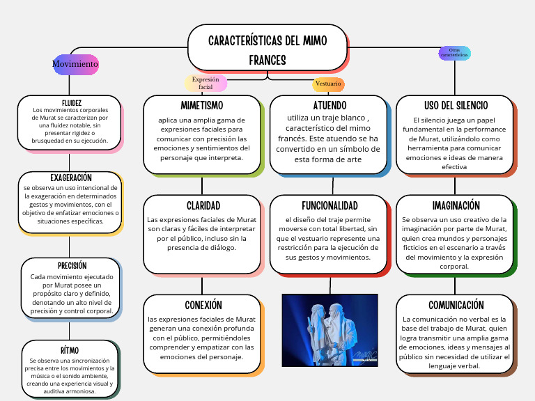 Características Del Mimo Frances | PDF | Comunicación | Las emociones