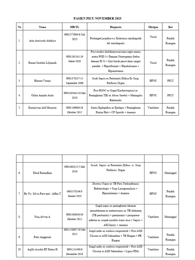 Pasien PICU November 2023 | PDF