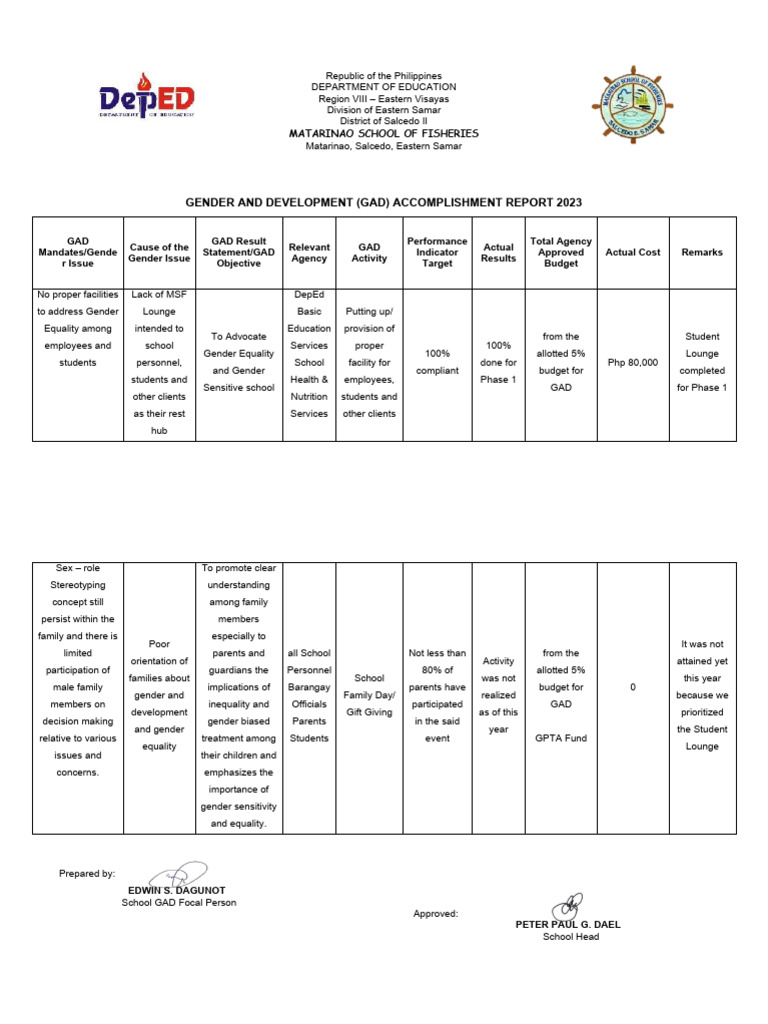 GAD Accomplishment Report 2023 | PDF | Gender | Gender Studies